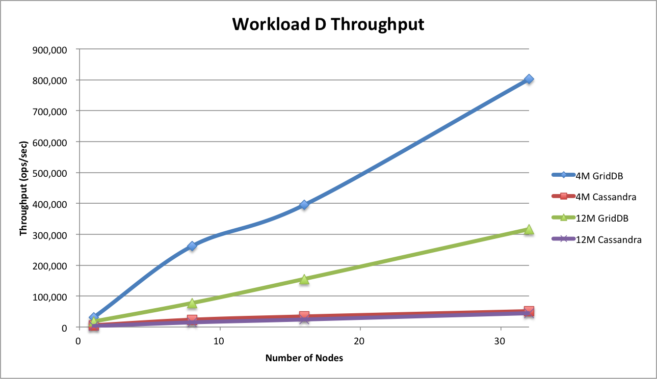 workloadd | GridDB: Open Source Time Series Database for IoT