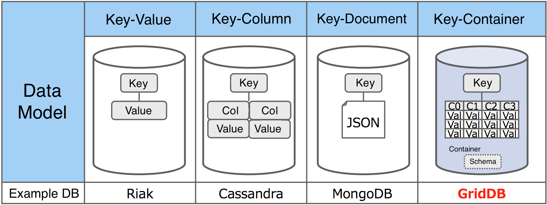 Key-container_en | GridDB: Open Source Time Series Database for IoT