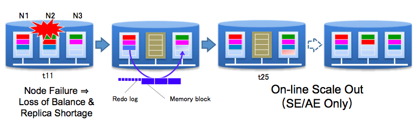 nodefailure | GridDB: Open Source Time Series Database for IoT