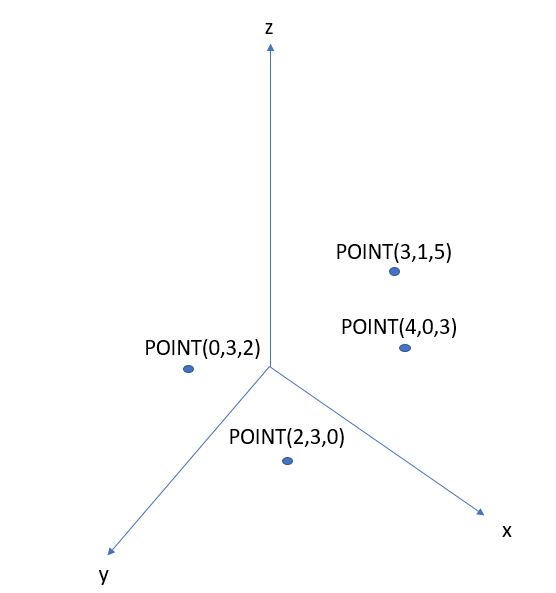 Using Geometry Values With Griddb Griddb Open Source Time Series Database For Iot