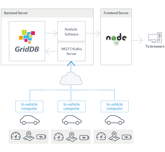 Untitled | GridDB: Open Source Time Series Database for IoT
