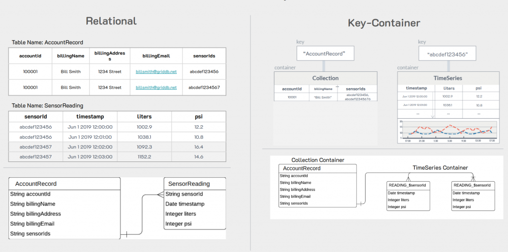 Data Modeling with GridDB | GridDB: Open Source Time Series Database for IoT