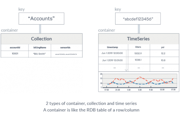 Data Modeling with GridDB | GridDB: Open Source Time Series Database for IoT