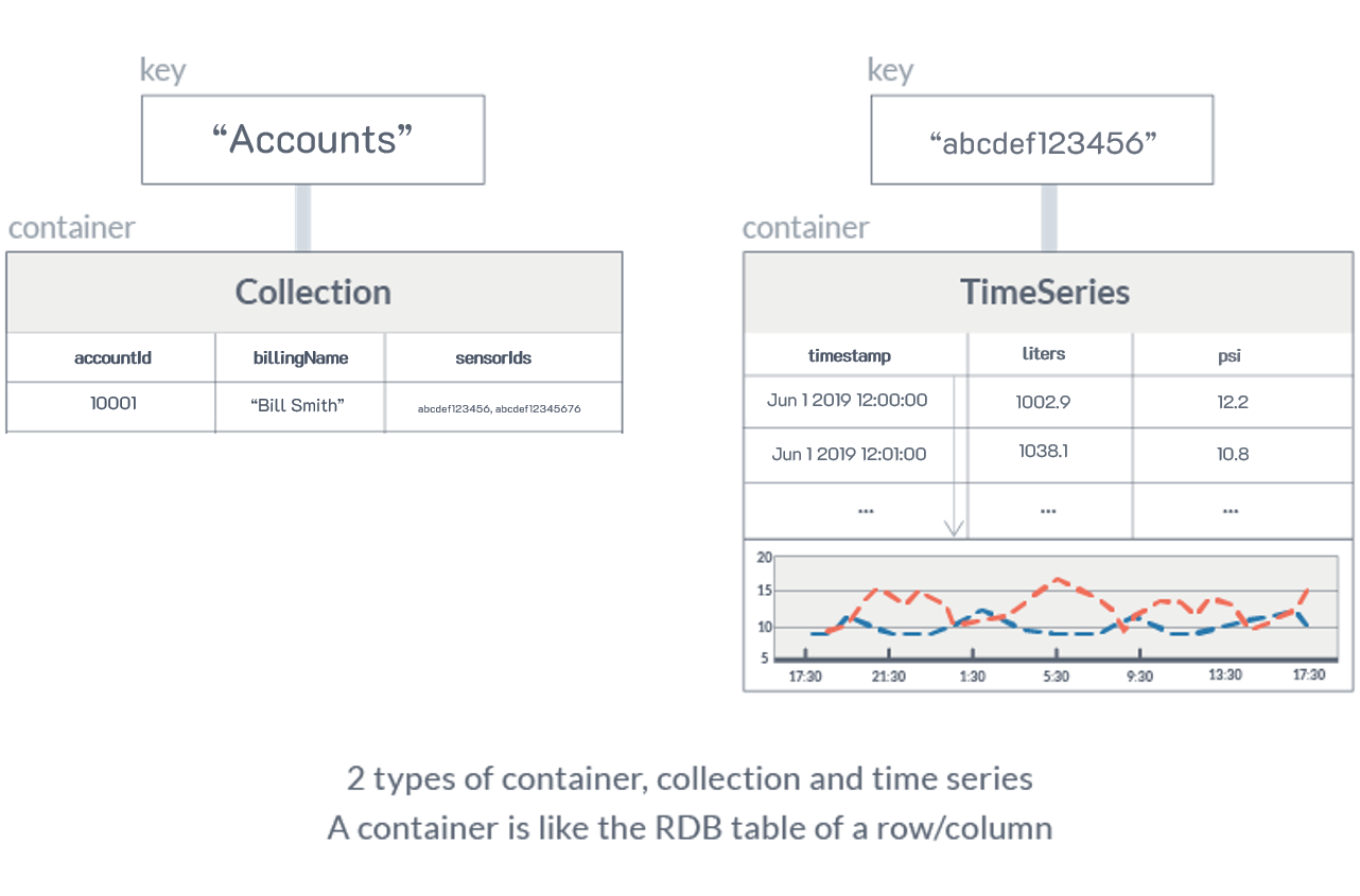 Data Modeling with GridDB | GridDB: Open Source Time Series Database for IoT
