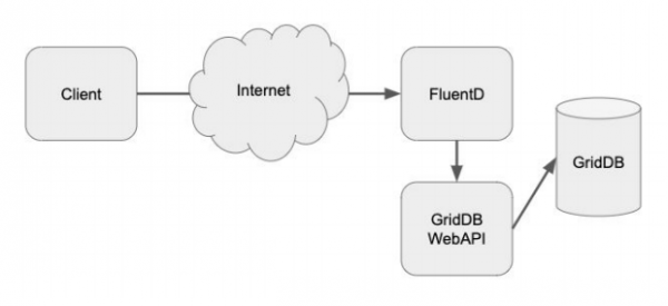 Using Fluentd to Push Data to GridDB | GridDB: Open Source Time Series Database for IoT
