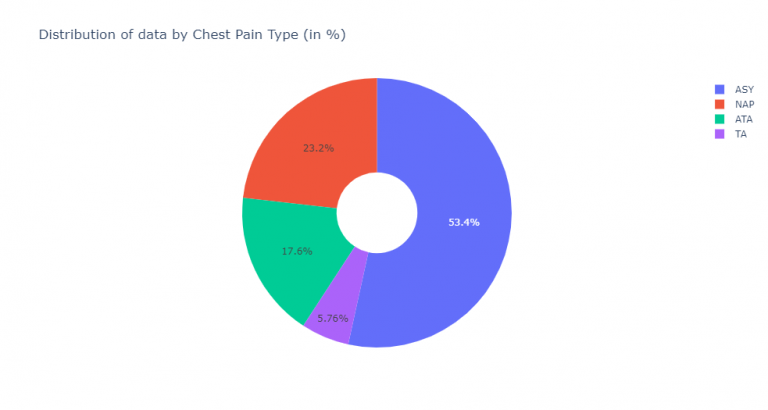 Heart Failure Prediction using Machine Learning, Python, and GridDB ...