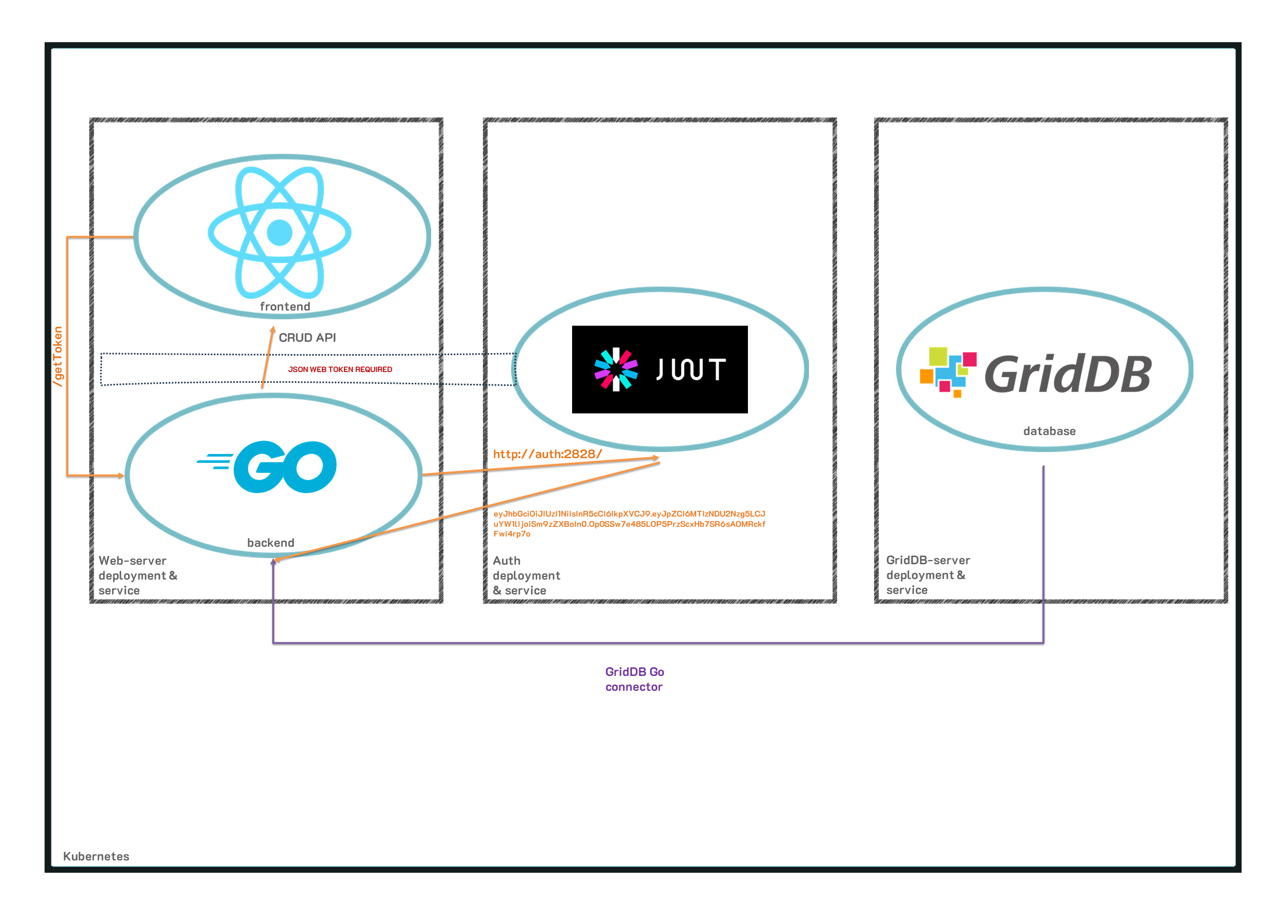 Creating a Kubernetes Application using GridDB and Go | GridDB: Open ...