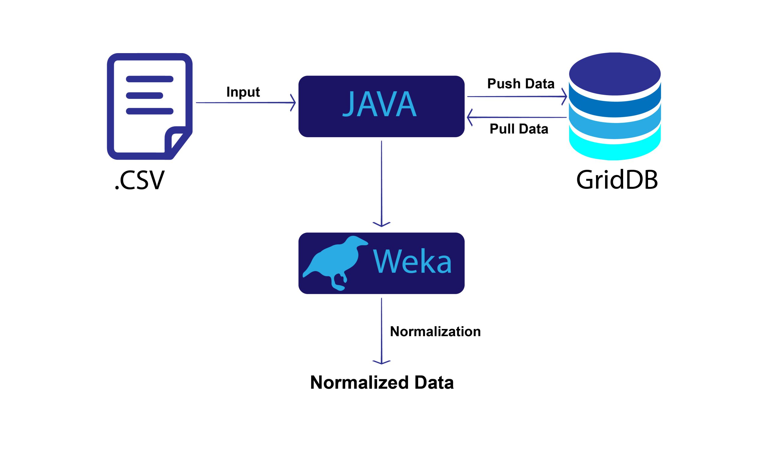 Normalization In Java Griddb Open Source Time Series Database For Iot
