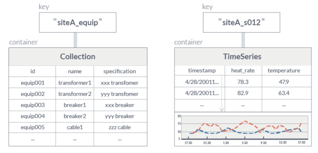 GridDB | GridDB: Open Source Time Series Database for IoT