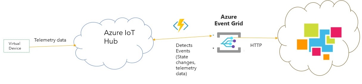 Create A Server Less Iot Hub Using Griddb Cloud And Microsoft Azure Griddb Open Source Time