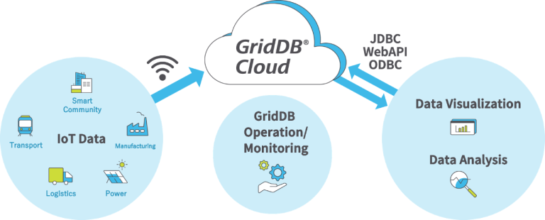 Griddb Griddb Open Source Time Series Database For Iot