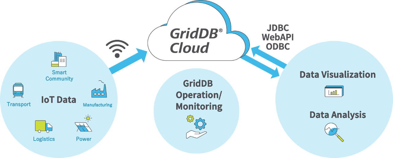 GridDB Cloud Quick Start Guide | GridDB: Open Source Time Series Database for IoT